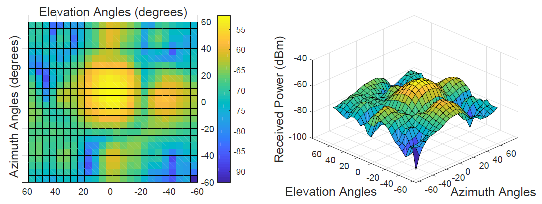 Protocols, Adaptation, and Spectrum Allocation for 5G Millimeter-wave Systems | Wireless ...
