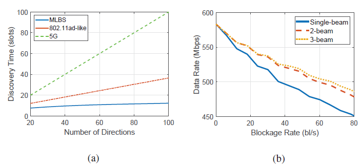 Protocols, Adaptation, and Spectrum Allocation for 5G Millimeter-wave Systems | Wireless ...