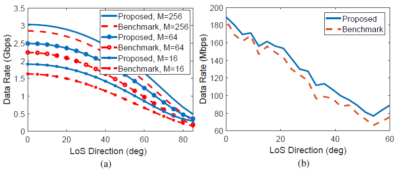 Protocols, Adaptation, and Spectrum Allocation for 5G Millimeter-wave Systems | Wireless ...